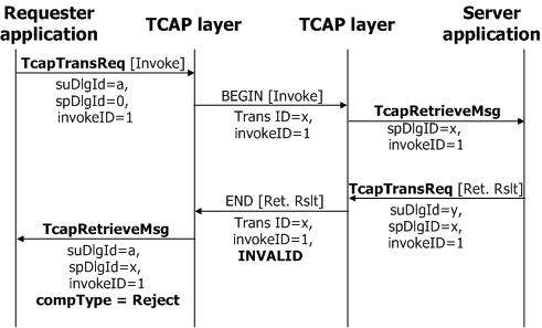 TCAP Layer Developer's Reference Manual (64-0462-01): Handling abnormal conditions